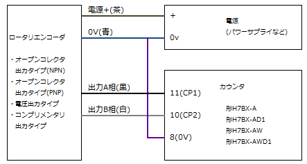 インクリメンタル形のロータリエンコーダとカウンタ、デジタルタコメータ(形H7CX、形H7BX)の接続を教えてください。 - 製品に関するFAQ ...